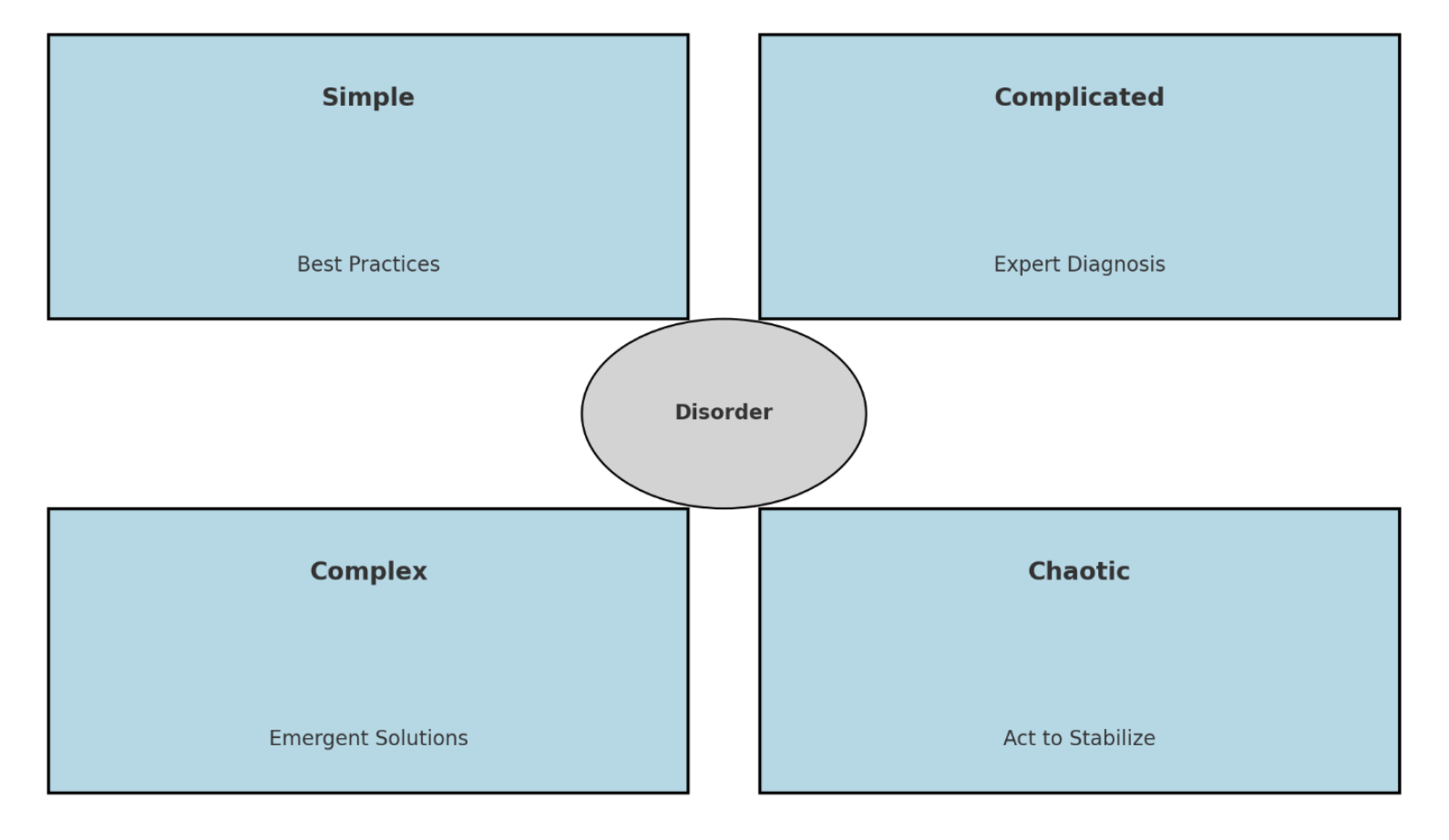 Adaptive Leadership in Times of Change Tutorial | Sophia Learning