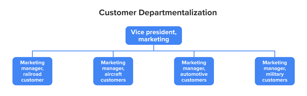 Organizing Tutorial | Sophia Learning