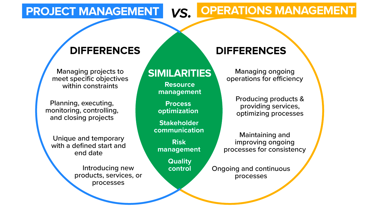 Projects vs. Operations Tutorial | Sophia Learning
