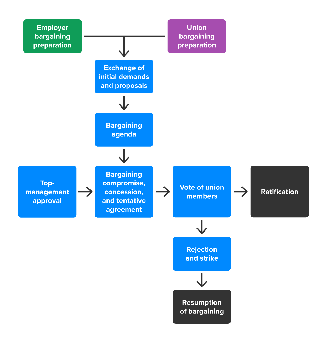 The Labor Relations Process Tutorial | Sophia Learning