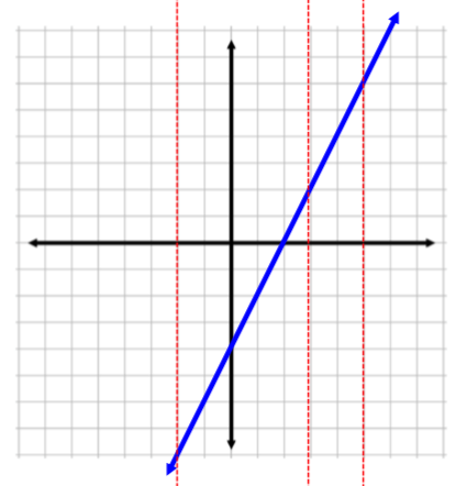 Introduction to Functions Tutorial | Sophia Learning