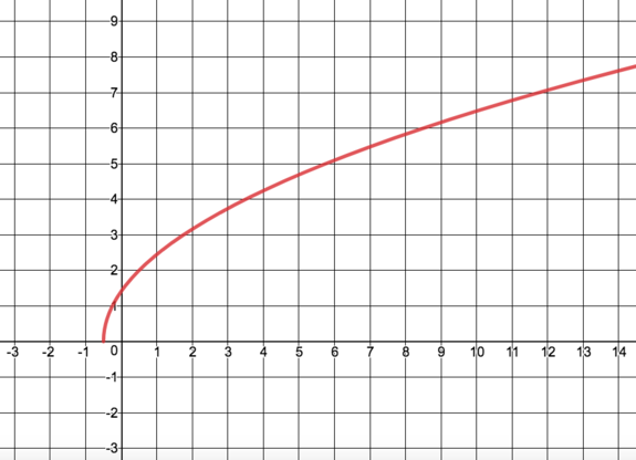 Domain and Range of Square Root and Rational Functions Tutorial | Sophia Learning