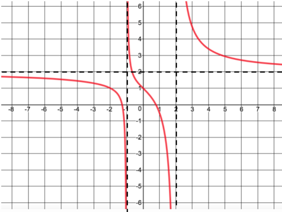 Domain and Range of Square Root and Rational Functions Tutorial | Sophia Learning