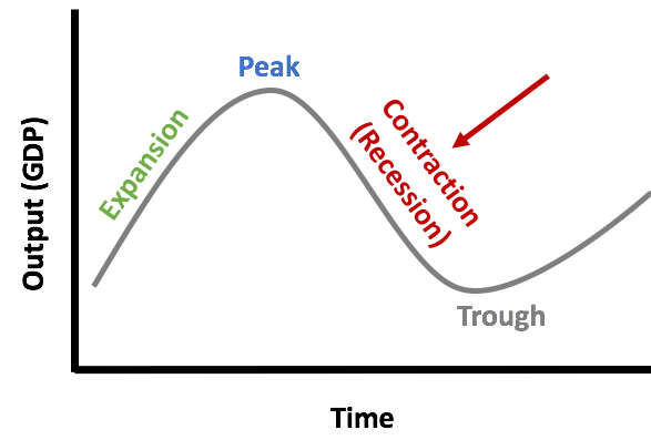 Business Cycles - Expansionary/Recessionary (NBER) Tutorial | Sophia ...