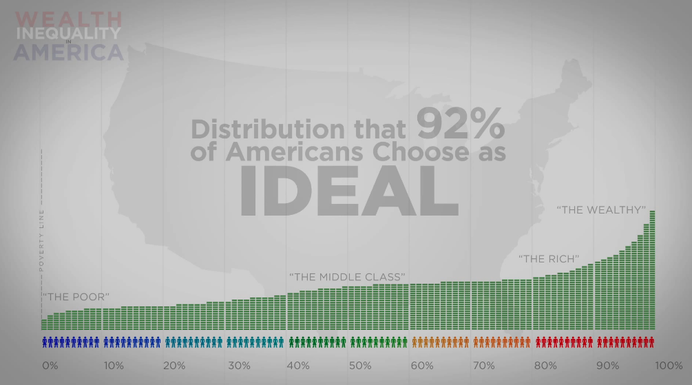 Measuring Income Inequality Tutorial | Sophia Learning