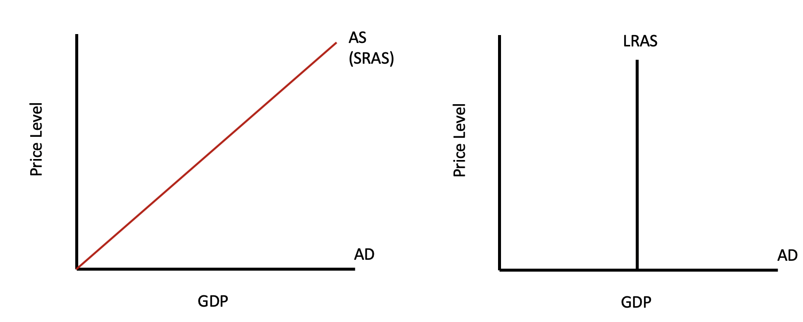 Aggregate Supply Tutorial | Sophia Learning