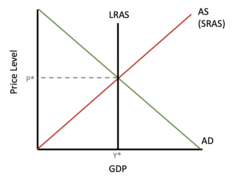 Equilibrium Tutorial | Sophia Learning