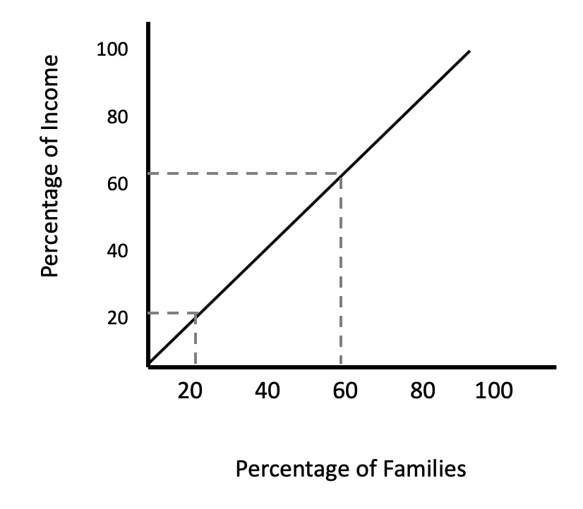 Measuring Income Inequality Tutorial | Sophia Learning