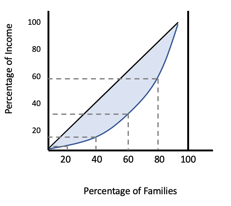 Measuring Income Inequality Tutorial | Sophia Learning