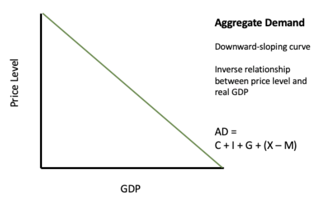 Aggregate Supply and Aggregate Demand Tutorial | Sophia Learning