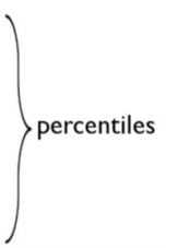 Percentiles Tutorial | Sophia Learning