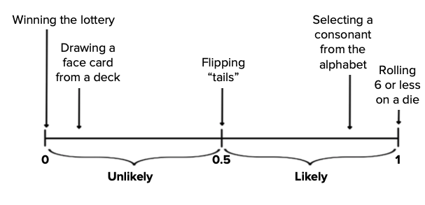 Outcomes and Events Tutorial | Sophia Learning